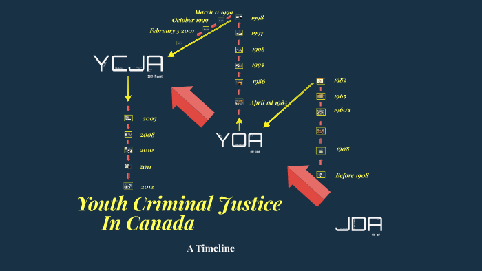 Timeline of Youth Justice in Canada by Emily ... on Prezi