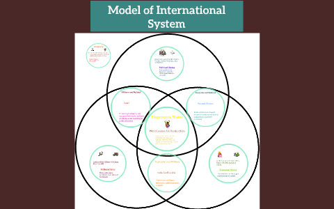 Model of Internation System by caleb garner on Prezi