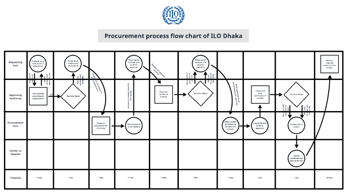 ILO Procurement process flow chart by Saroar Hossen on Prezi