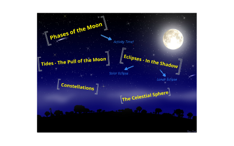 Phases of the Moon - Grade 9 Academic Science by K Pamma on Prezi