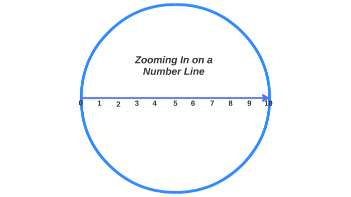 Zooming In on a Number Line by Skylar Collatz on Prezi