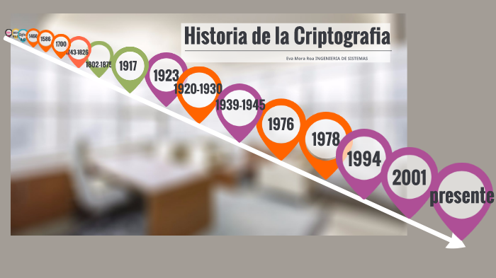 Historia de la Criptografia by Eva Mora Roa on Prezi