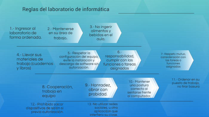 reglas del laboratorio de informática by Nicol Salas on Prezi
