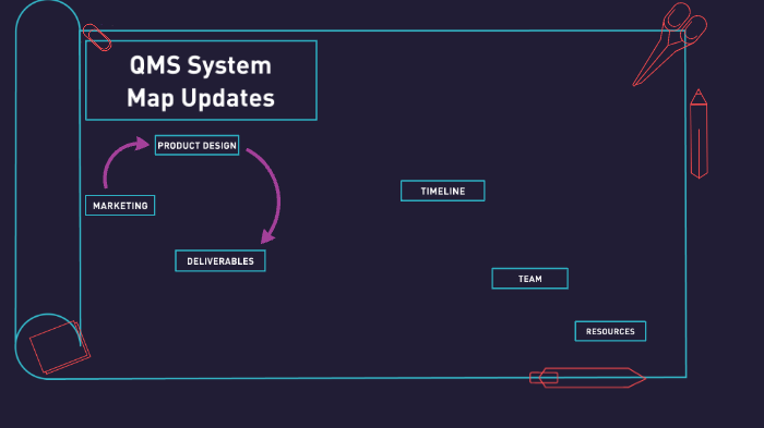 QMS System Map by Ashley Genno on Prezi