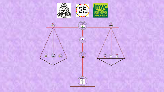 International Middle Years Curriculum: Balance by Victoria Brie on Prezi