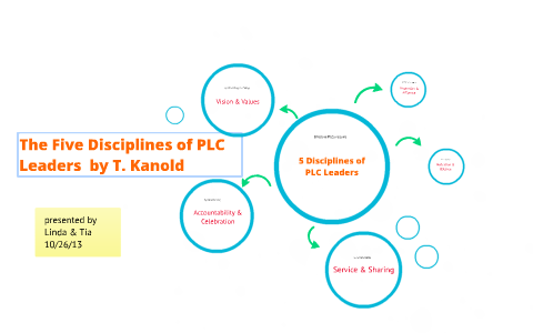 5 Disciplines of PLC Leaders by on Prezi
