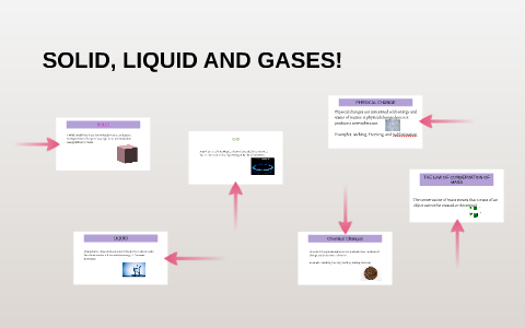 SOLID, LIQUID AND GASES! by Anedra Williams on Prezi