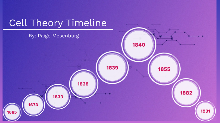 Cell Theory Timeline by PAIGE MESENBURG on Prezi