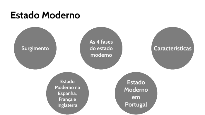 Estado moderno by roberto roberto on Prezi