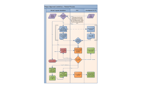 Project Approval Committee Flowchart by Megan Preovolos on Prezi