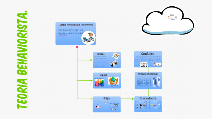 Teoria Behaviorista. by Danna Rojas on Prezi
