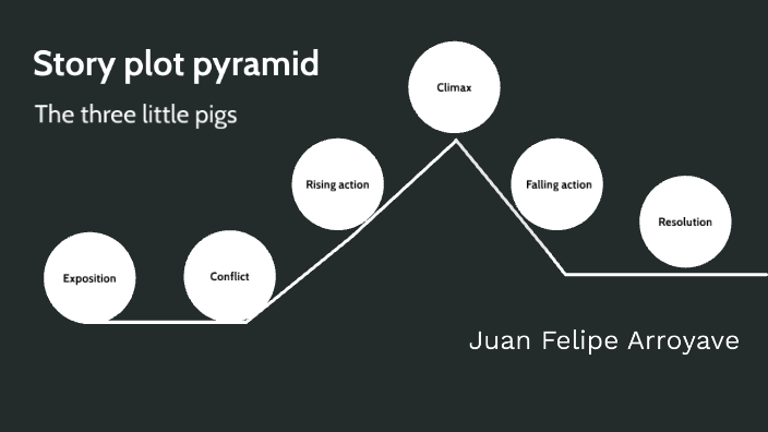 Story plot pyramid by Juan Felipe Arroyave Calvo on Prezi