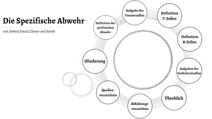 Die Spezifische Abwehr by Sarah a on Prezi