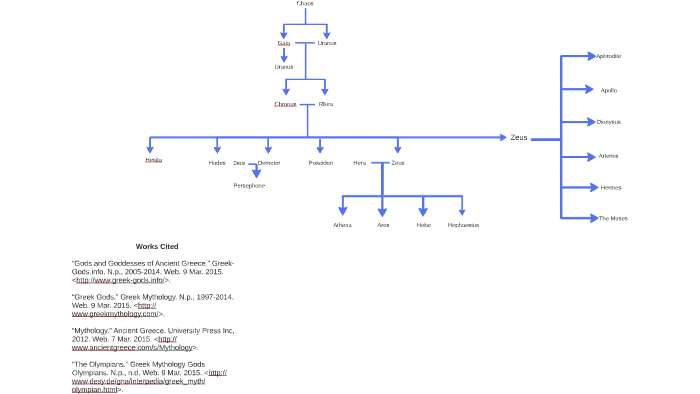 Paige and Graham Greek God Family Tree by Paige Bolding on Prezi