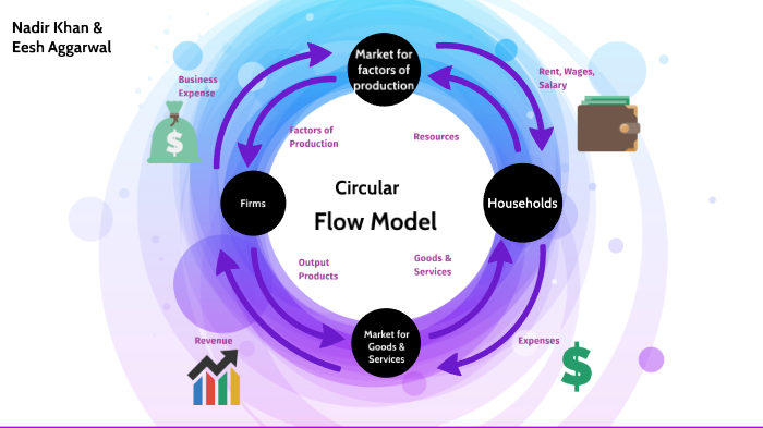 Circular Flow Model by Eesh Aggarwal on Prezi