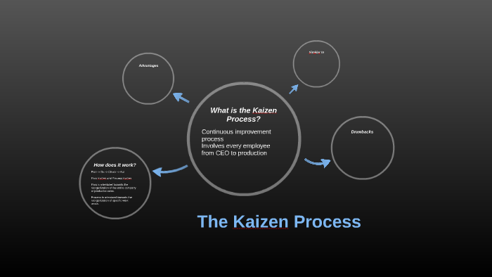 The Kaizen Process by Jade Beaver on Prezi