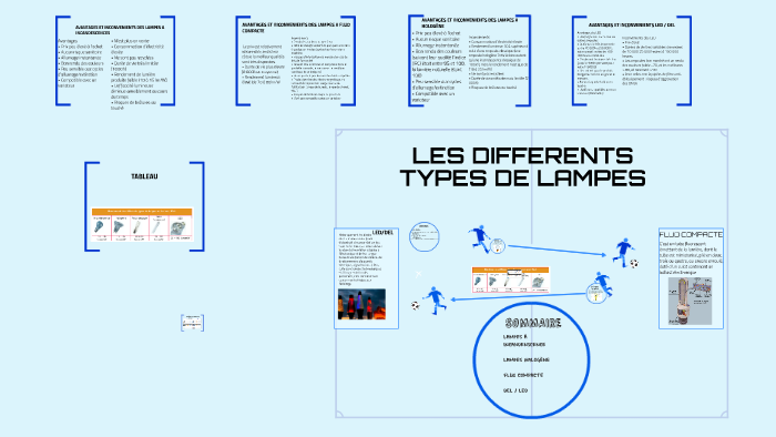 LES DIFFERENTS TYPES DE LAMPES ET SES FONCTIONS by santiago estevez on ...