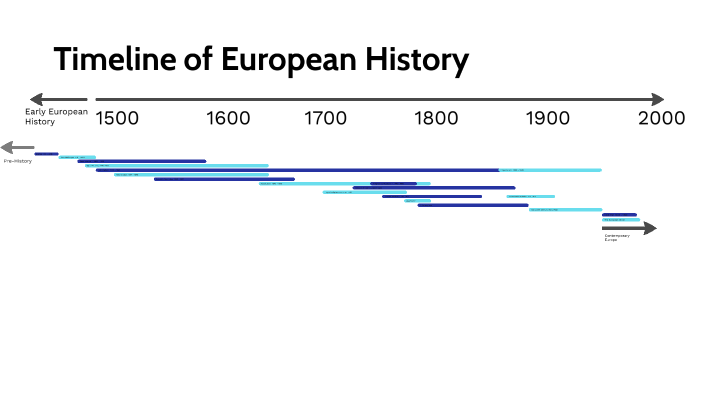 European History Timeline