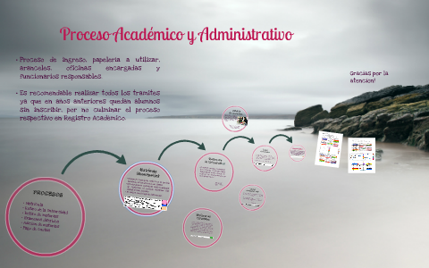 Proceso Académico y Administrativo by Lily Sevilla on Prezi