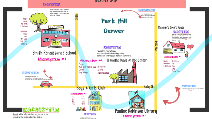 Ecological Systems Map by Patricia Huichapa on Prezi