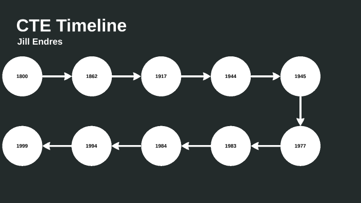 CTE Timeline by jill endres on Prezi