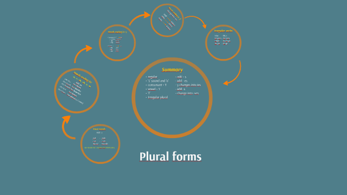 Meervoudsvormen (plurals) by Max Gardien on Prezi