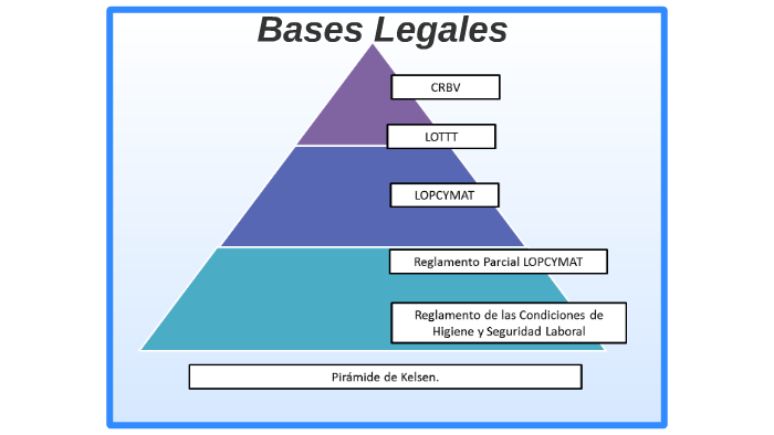 Bases Legales (Basado en la Piáamide de Kelsen) by Edwin Nelo on Prezi