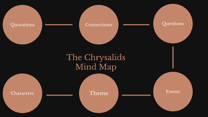 The Chrysalids Mind Map by Delaney Miller on Prezi
