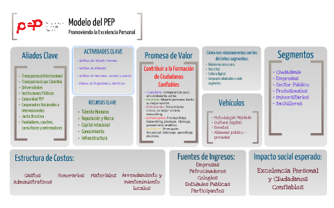 Modelo de Valor de PEP by Diana Marcela Puerta López on Prezi