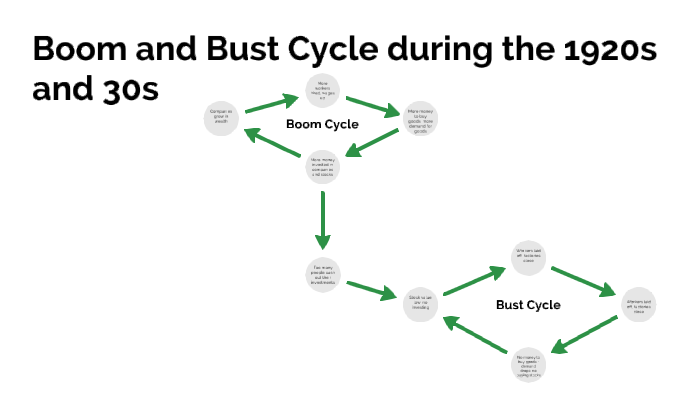 Boom and Bust Cycle by Brian Badgero on Prezi
