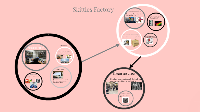Skittles Factory by laura rosas on Prezi
