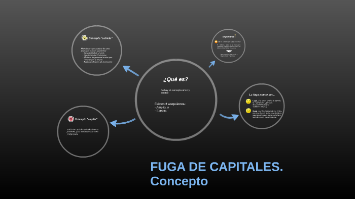 Concepto de Fuga by on Prezi