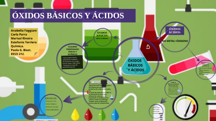 ÓXIDOS BÁSICOS Y ÁCIDOS by Anabella Faggiani on Prezi