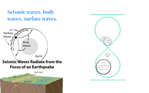Seismic waves, body waves, surface waves. by valyn maldonado on Prezi