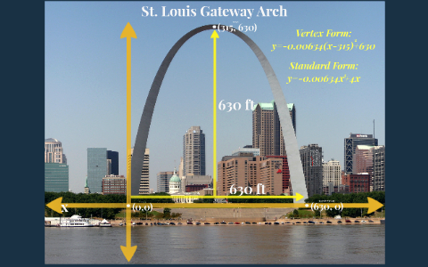 St. Louis Gateway Arch by Alyssa Smithson on Prezi