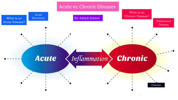 Chronic vs. Acute Diseases by adejah samuel on Prezi