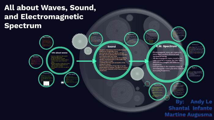 All about waves, sound, and Electromagnetic Spectrum by Martine Augusma