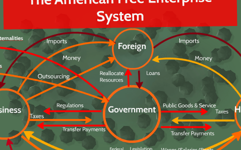 The American Free Enterprise System by Desmond Neal on Prezi