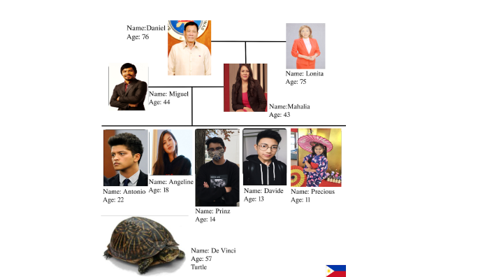 Cerezo, Larence Prinz JP1 Family Tree by Larence Prinz Cerezo on Prezi