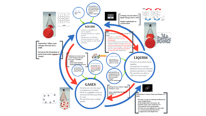 States of Matter by Leonie Tan on Prezi
