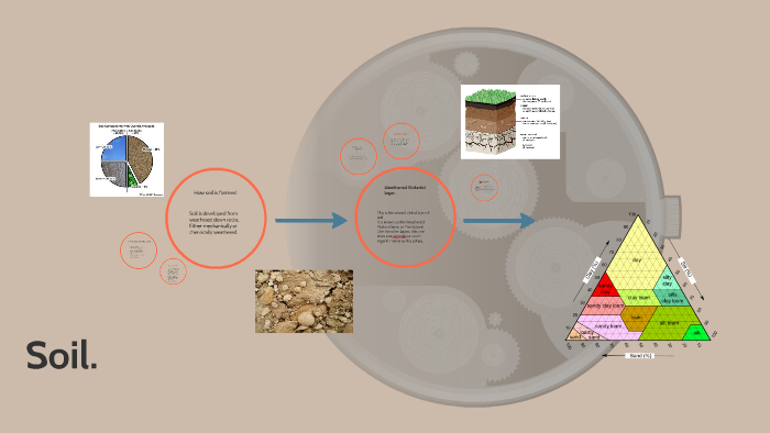 How soil is formed. by j my on Prezi