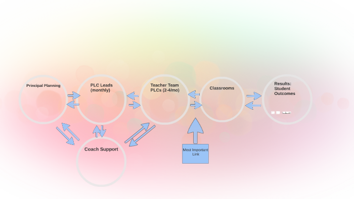 Principal Planning by Conn McCartan on Prezi
