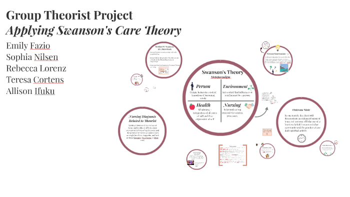 Applying Swanson's Care Theory by on Prezi