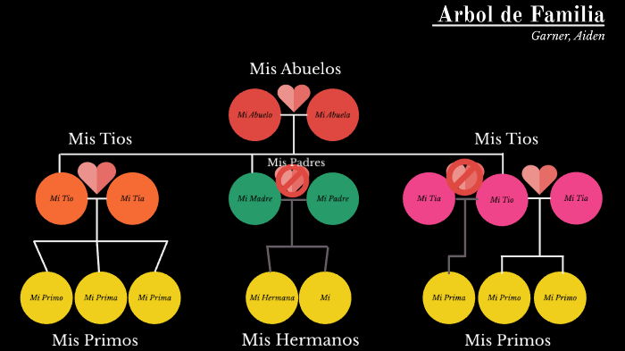 Arbol de Familia- Garner, Aiden by Aiden Garner on Prezi