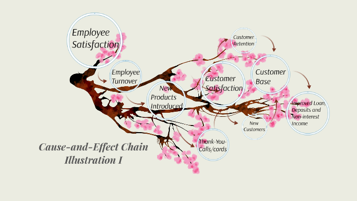 Cause-and-Effect Chain Illustration I by Alexa-Rose Laduan on Prezi