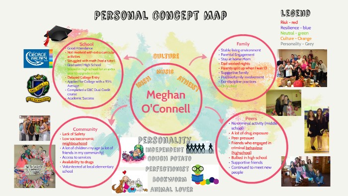 Personal Concept Map by Meg O'Connell on Prezi