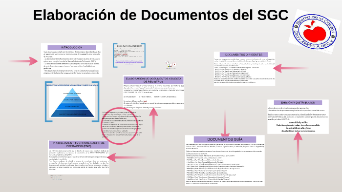 Elaboración de Documentos del SGC by victor manuel macias ortiz on Prezi