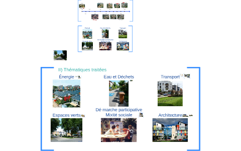 I) Évolution chronologique du projet by PHAM Trang on Prezi