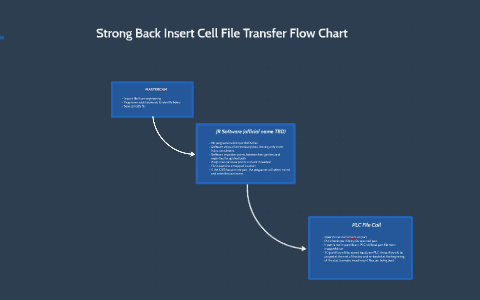 Strong Back File Transfer Flow Chart by steve solack on Prezi