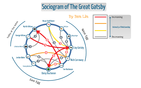 Gatsby Sociogram by Ben L. on Prezi
